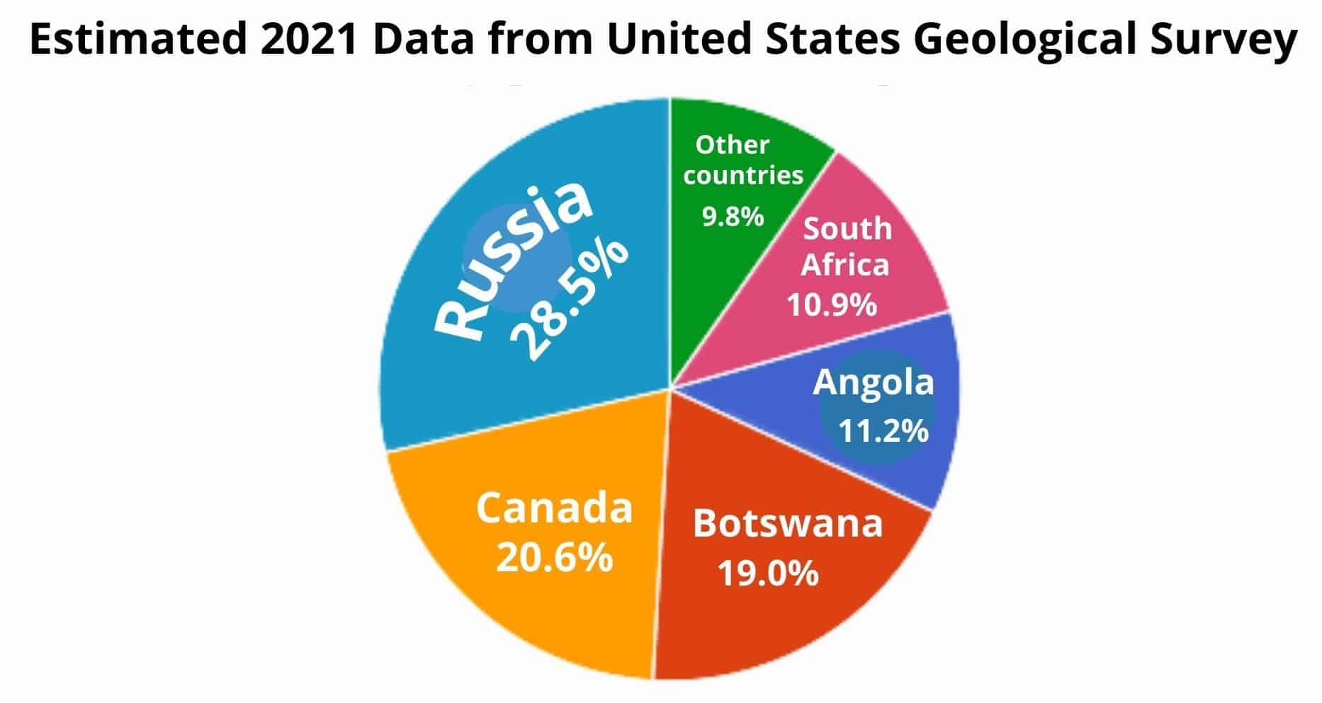Where Are Diamonds Found? | Surprising Up-To-Date Facts! - Charm & Chain